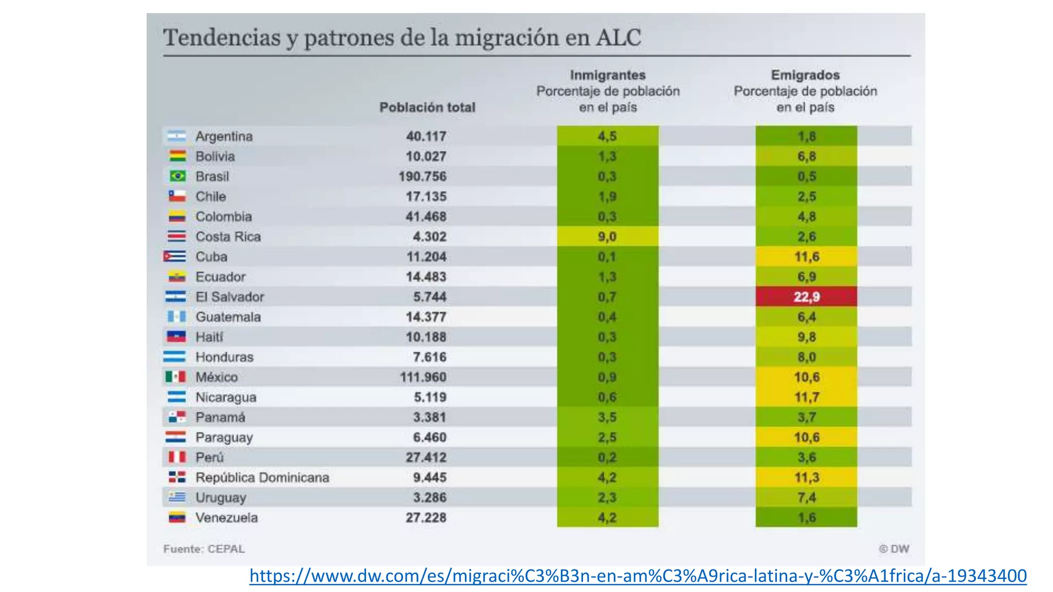 Latin american migration | PPTX