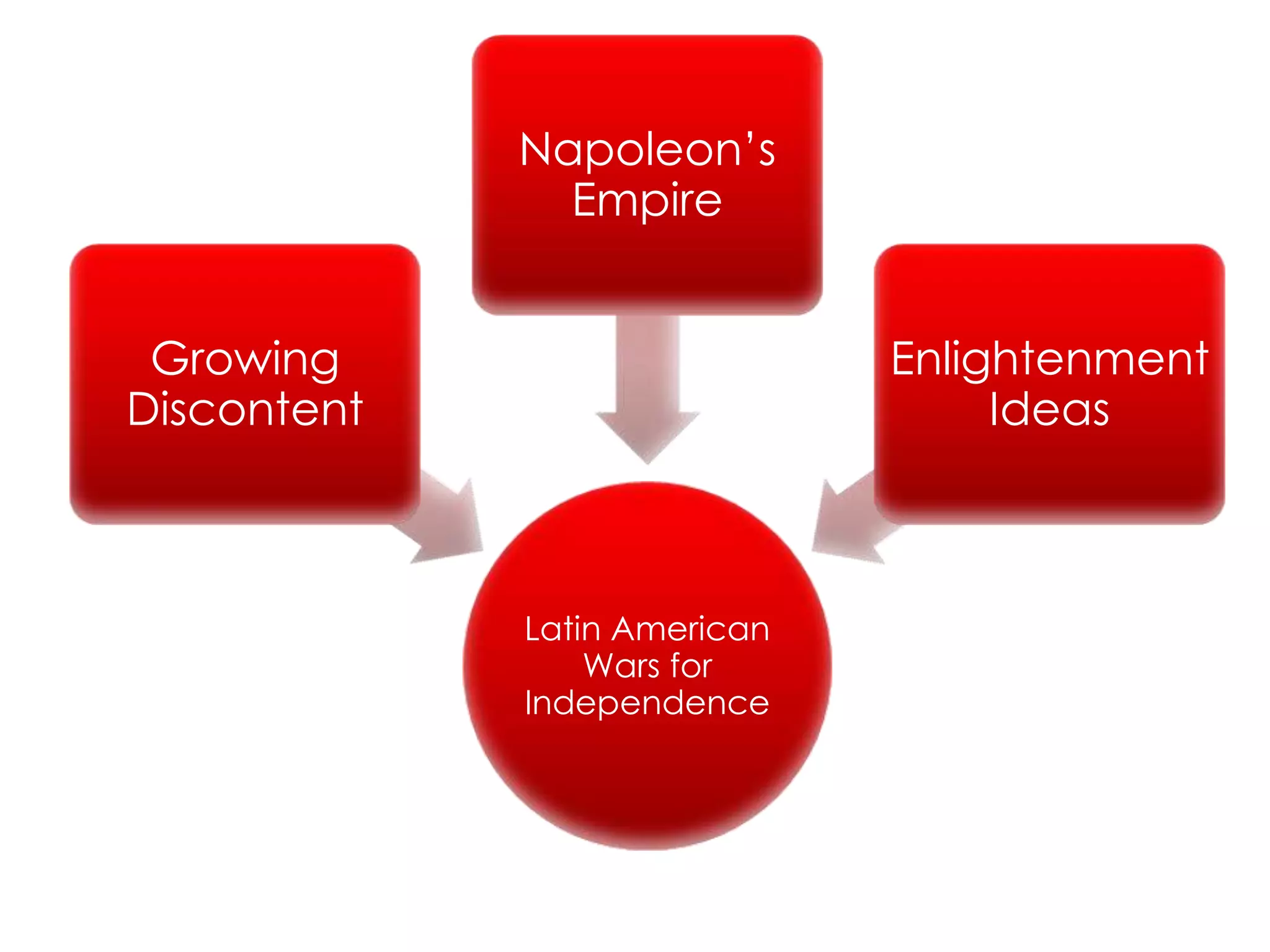 Latin American Wars for Independence | PPTX