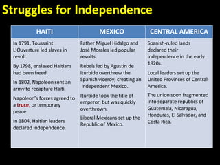 Latin American Wars Independence | PPT