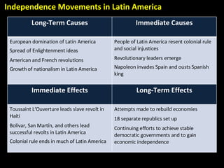 Latin American Wars Independence | PPT | South America Travel | Travel ...