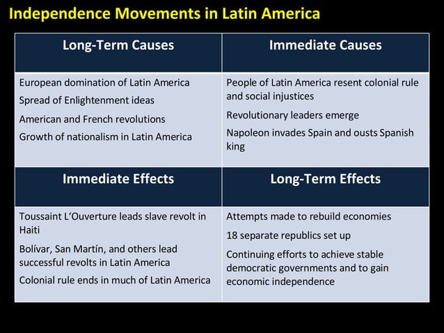 Latin American Wars Independence | PPT | South America Travel | Travel ...