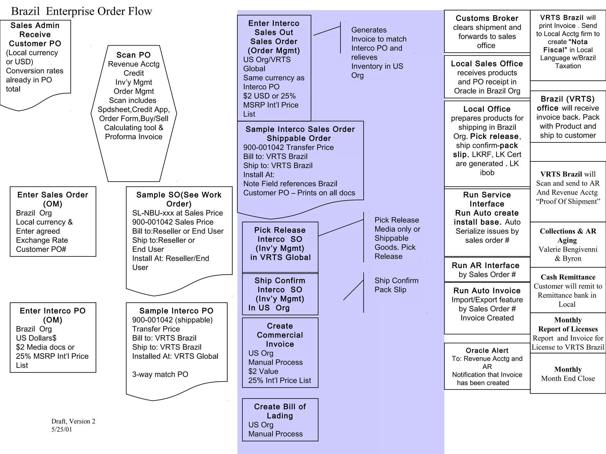 Latin america process_flow_brazil[1] | PPT | Free Download