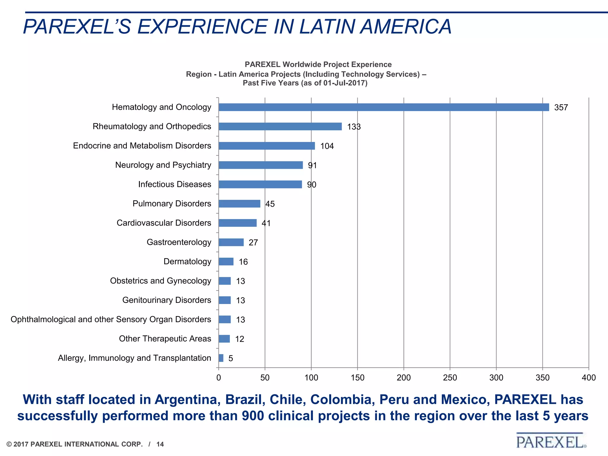 Latin America´s Role In Clinical Studies | PPTX