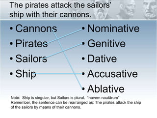 Latin I / Intro to Latin: Identifying case (English sentences) | PPT