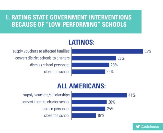 Latino Perspectives on K-12 Education & School Choice: Top Findings