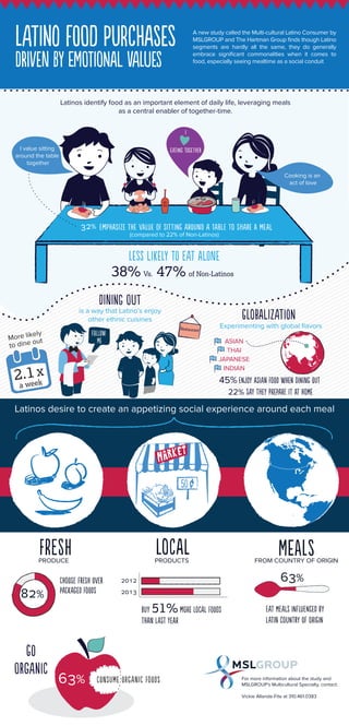 Infographic: Latino Food Purchases Driven By Emotional Values | PDF