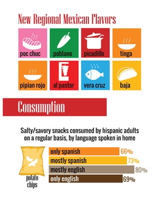 INFOGRAPHIC: Latino Snacking | PDF | World Cuisines | Food & Drink