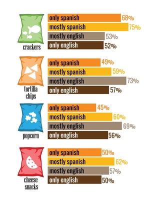INFOGRAPHIC: Latino Snacking | PDF | World Cuisines | Food & Drink