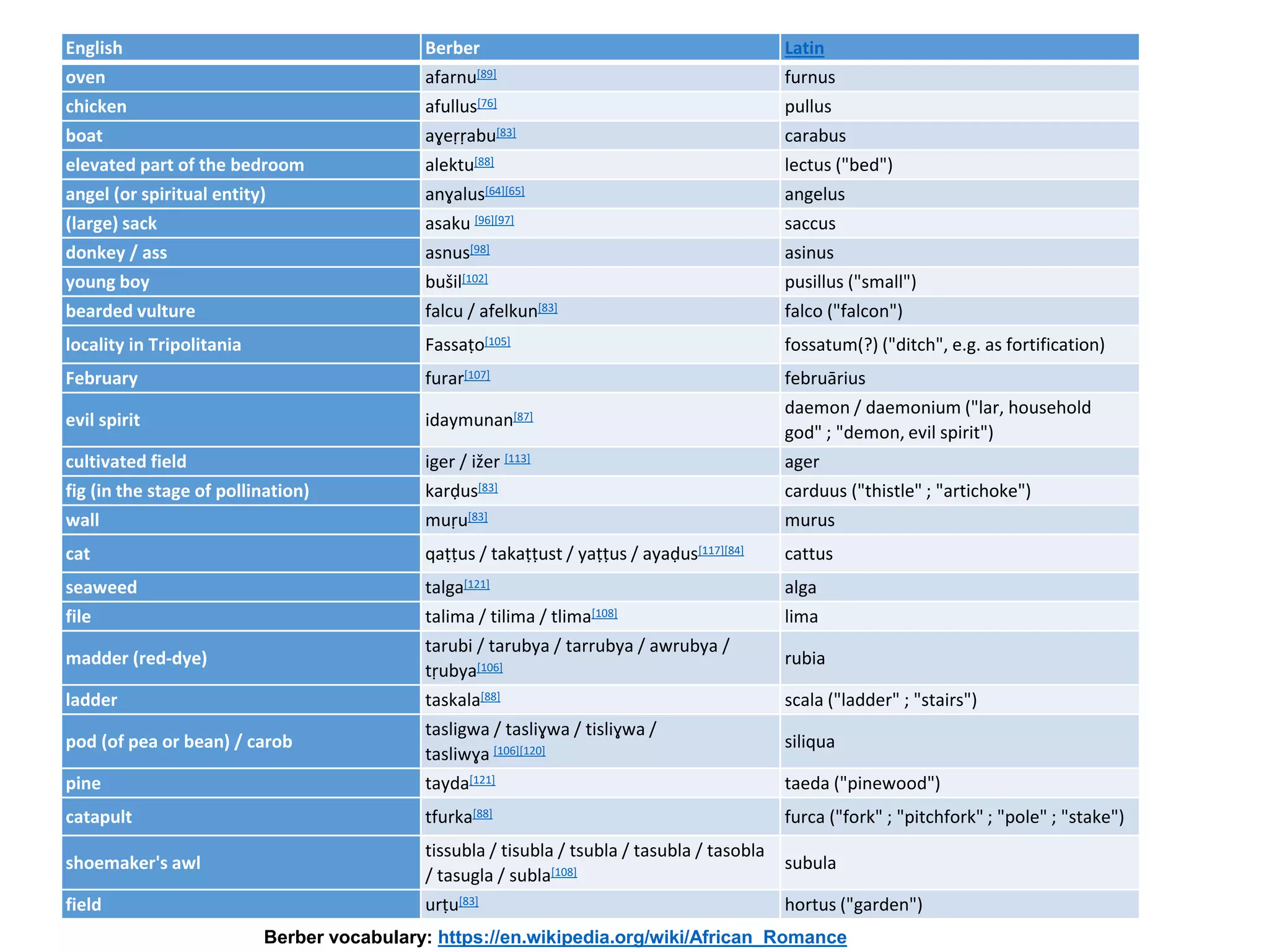 latin presentation on African Romance Language.pptx