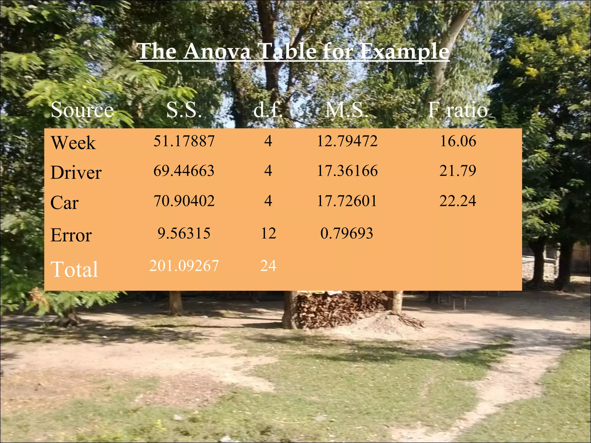 Latin square design | PPT