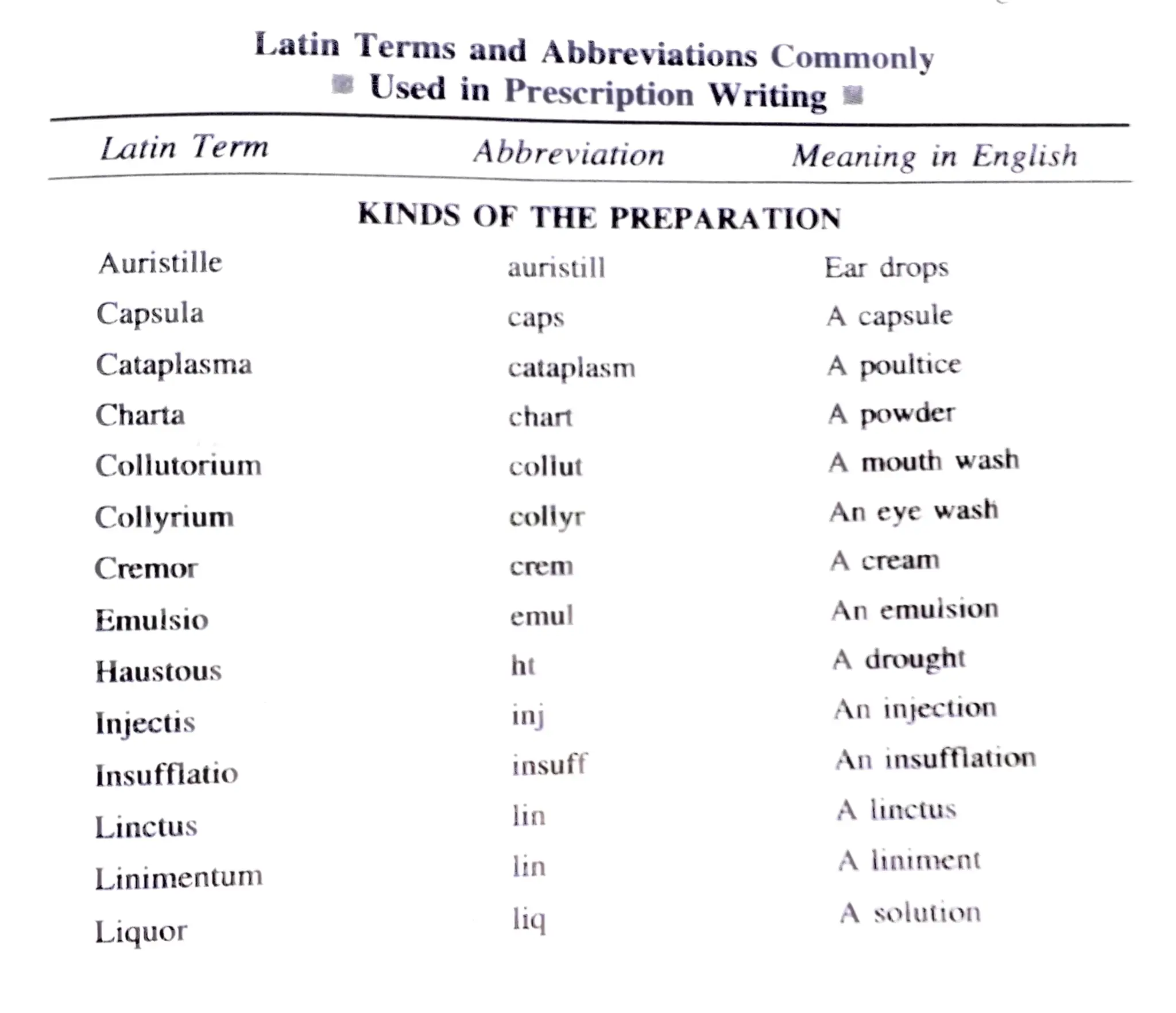 latin terms used in pharmaceutical industries | PDF