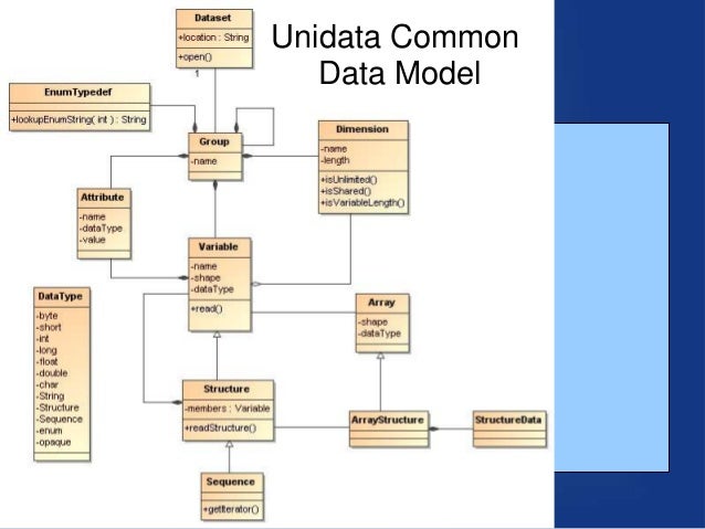 A Common Data Model In the Middle Tier