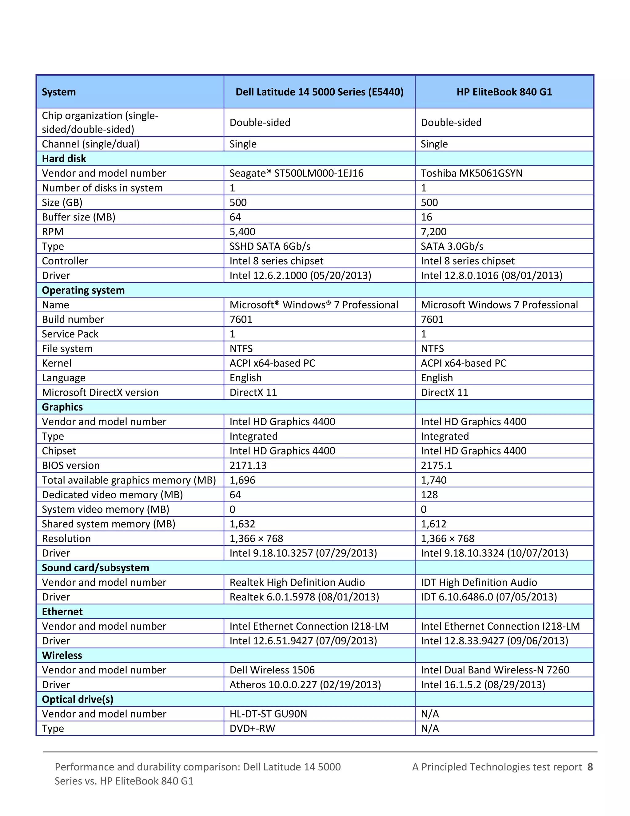 Performance and durability comparison: Dell Latitude 14 5000 Series vs ...