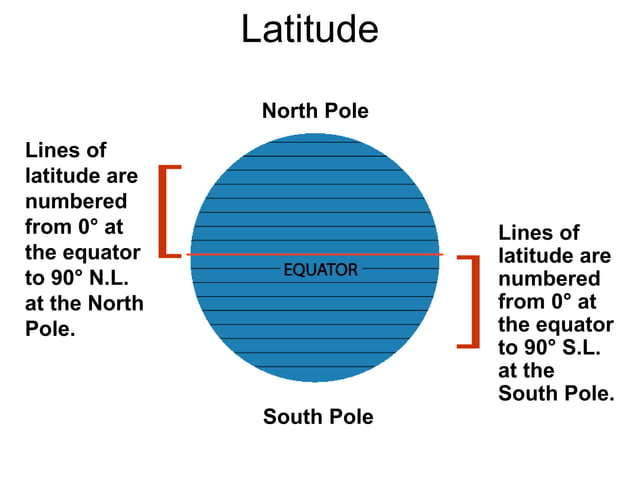 Latitude and longitude | PPT | Geography | Science