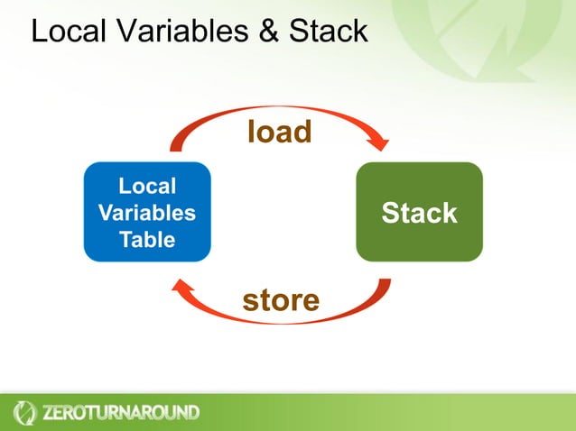 Latjug Java Bytecode Fundamentals Ppt