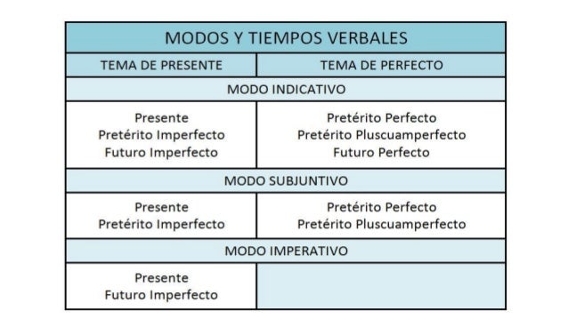 Modos Del Verbo