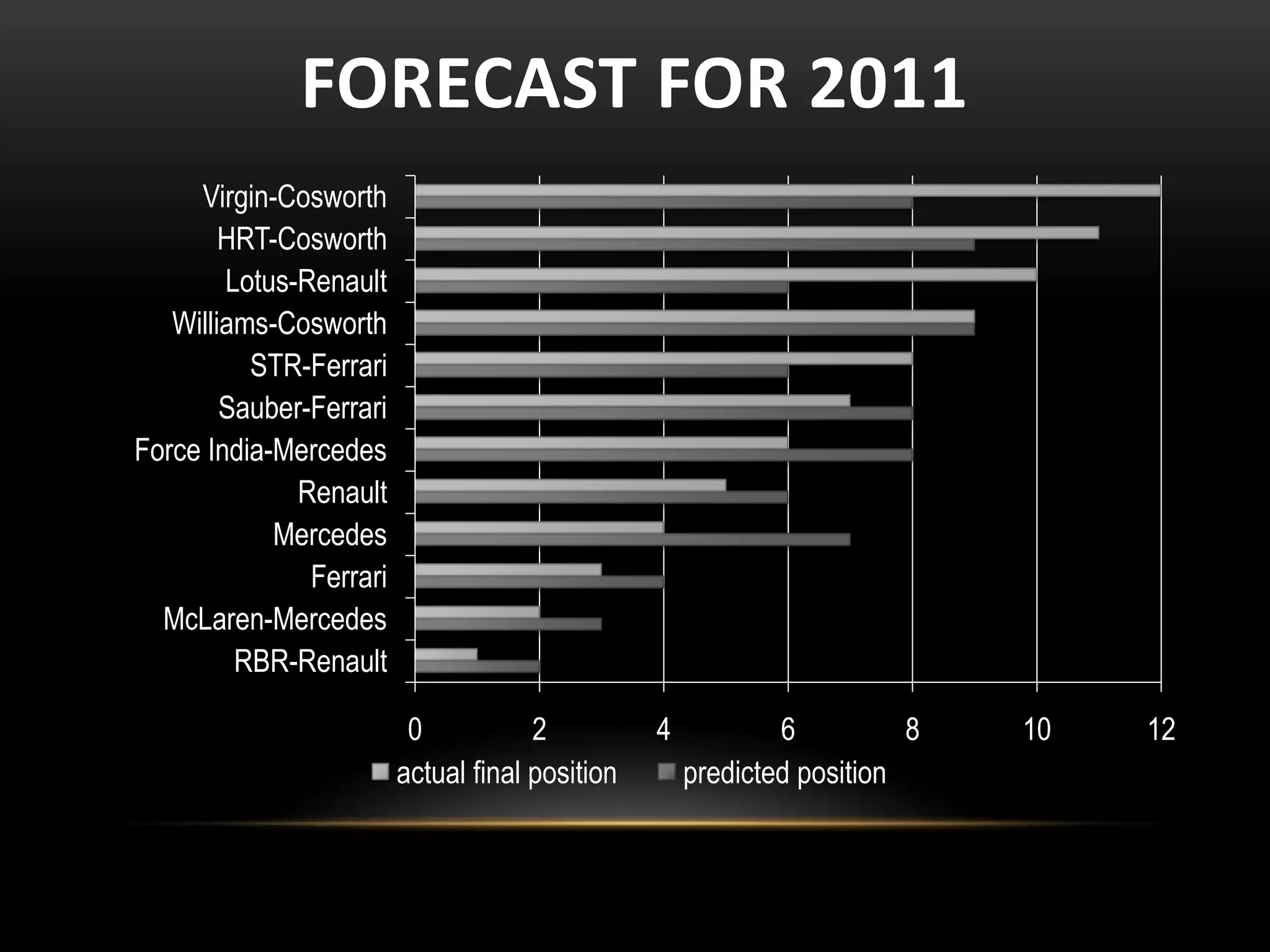 What Makes The Formula One Champion. Regression Analysis | PPTX