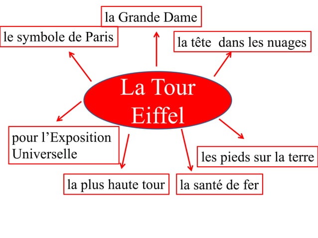 La tour eiffel recit | PPT