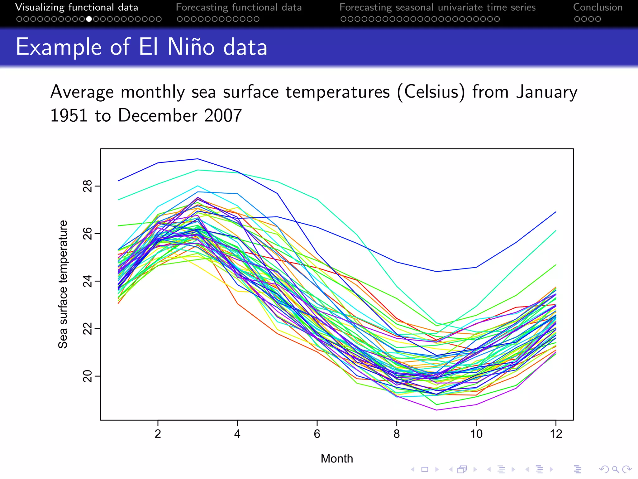 Visualizing, Modeling and Forecasting of Functional Time Series | PDF