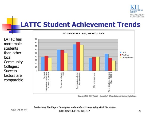 Lattc SWOT | PPT