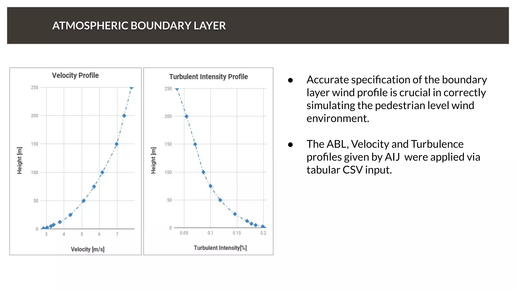 Lattice-Boltzmann Solver Validation for Pedestrian Wind Comfort | PDF