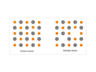 Lattice Defects in ionic solid compound.pptx