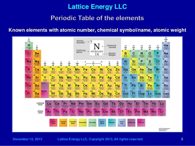 Lattice Energy LLC - LENR Transmutation as Source of Key Scarce Eleme…