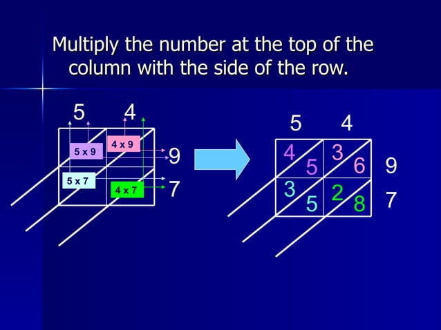Lattice Multiplication