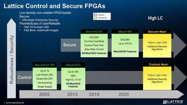 Lattice roadmap and DC-SCM for HPC at OCP.pptx