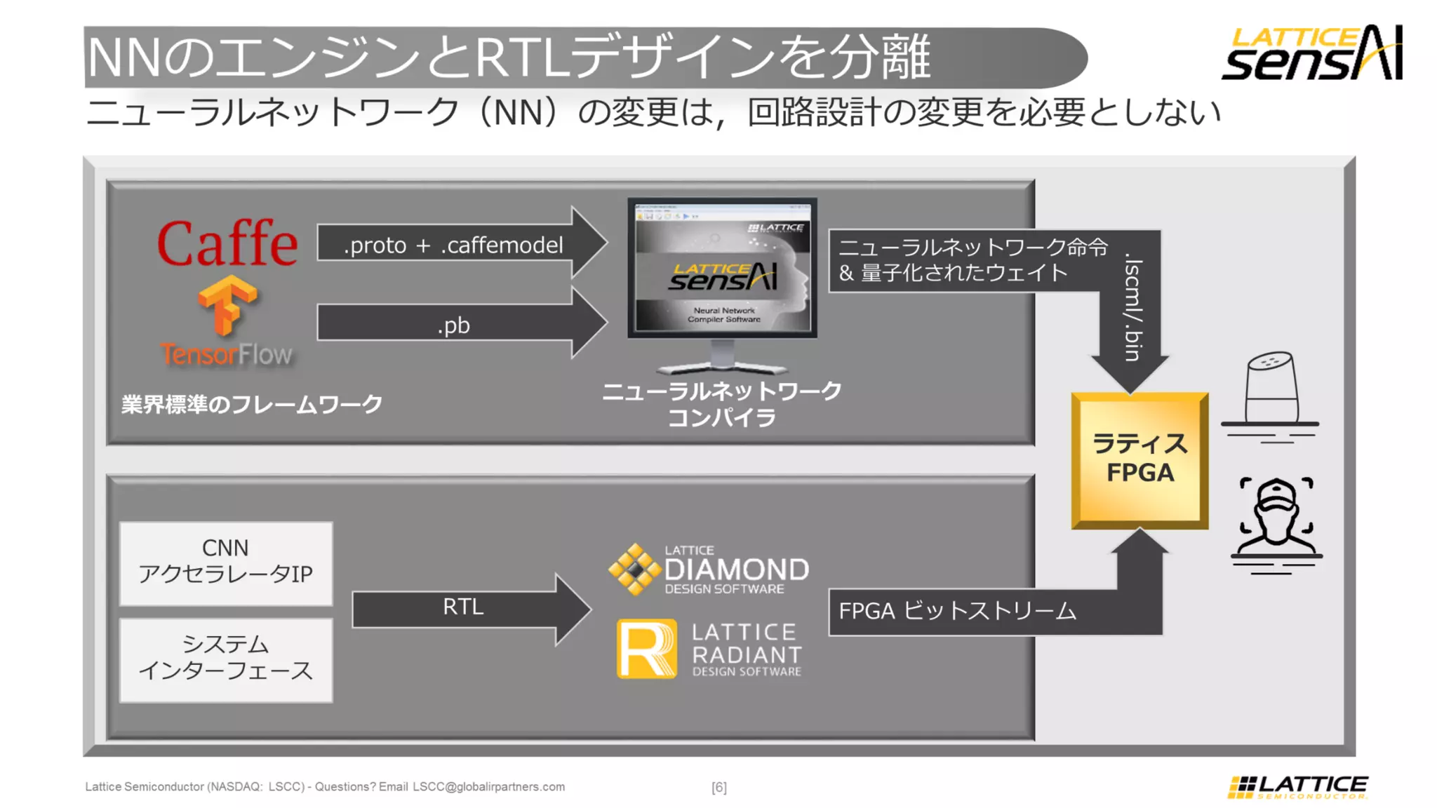 Lattice sensAI introduction 2018 11 jp | PPT