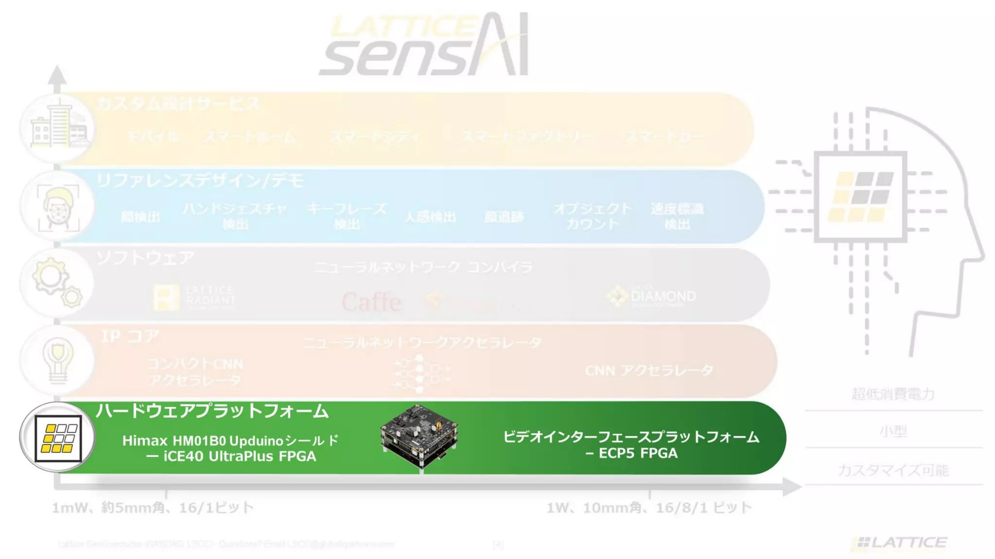 Lattice sensAI introduction 2018 11 jp | PPT