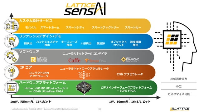 Lattice sensAI introduction 2018 11 jp | PPT