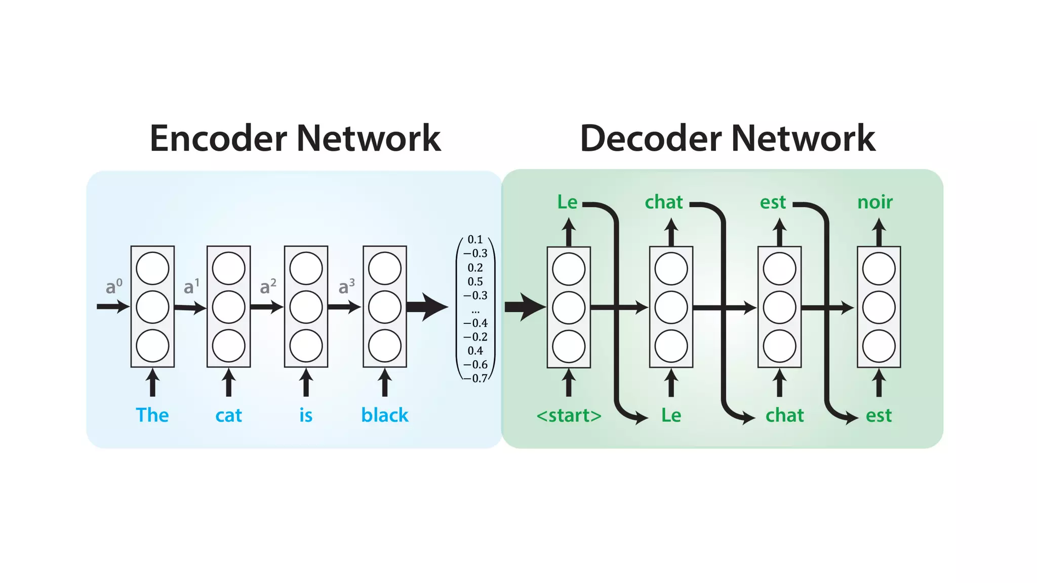 Building a Neural Machine Translation System From Scratch | PDF