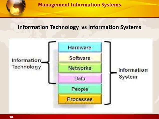 LECTURE 1: INFORMATION SYSTEMS IN BUSINESS TODAY | PPT | Operating ...