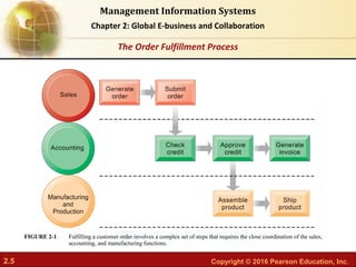 Laudon mis14 ch02 | PPT