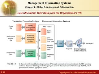 MIS-CH02: Global e-Business and Collaboration | PPT