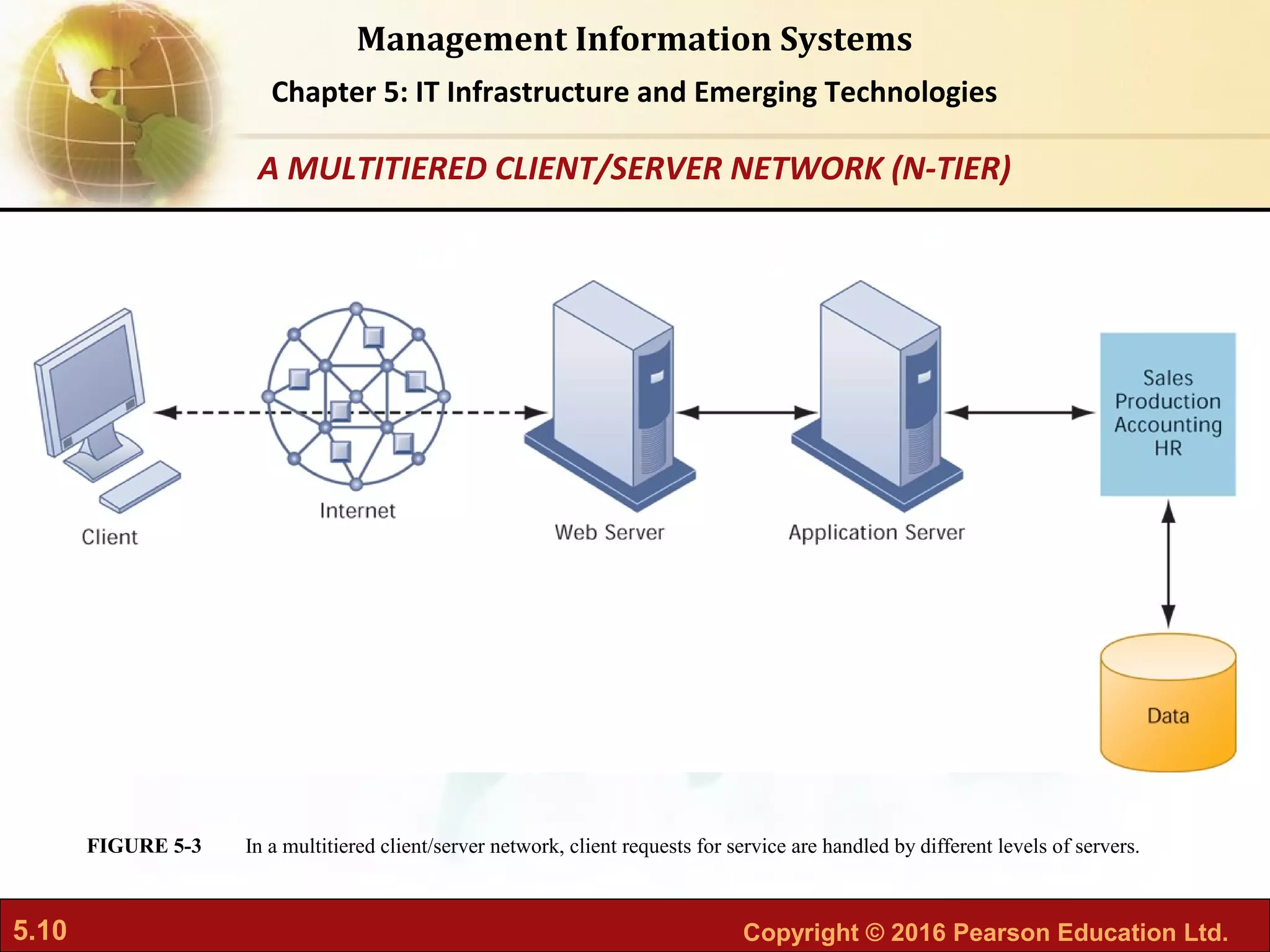 MIS-CH05: IT Infrastructure and Emerging Technologies | PPT