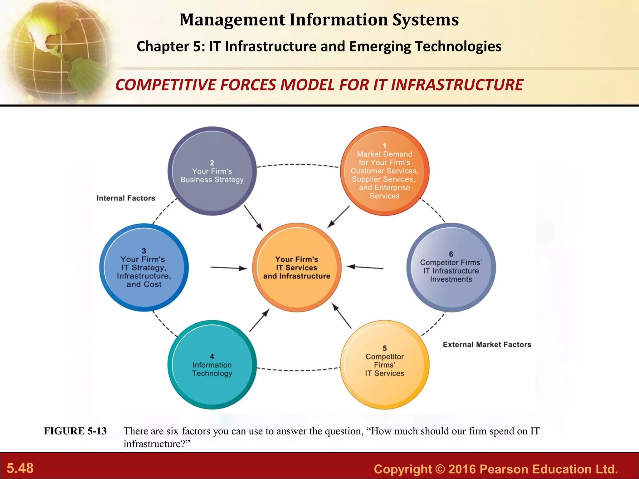 MIS-CH05: IT Infrastructure and Emerging Technologies | PPT