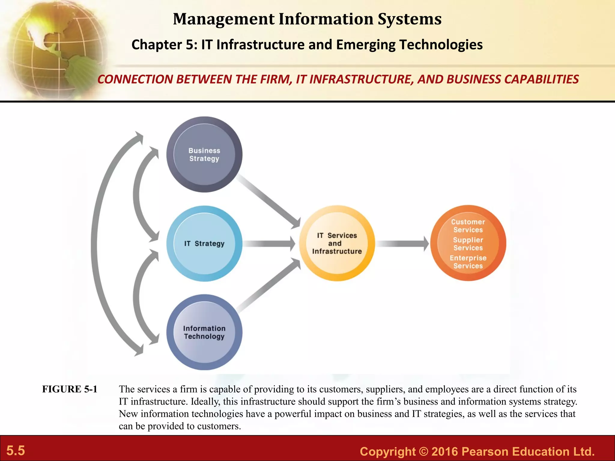 MIS-CH05: IT Infrastructure and Emerging Technologies | PPT