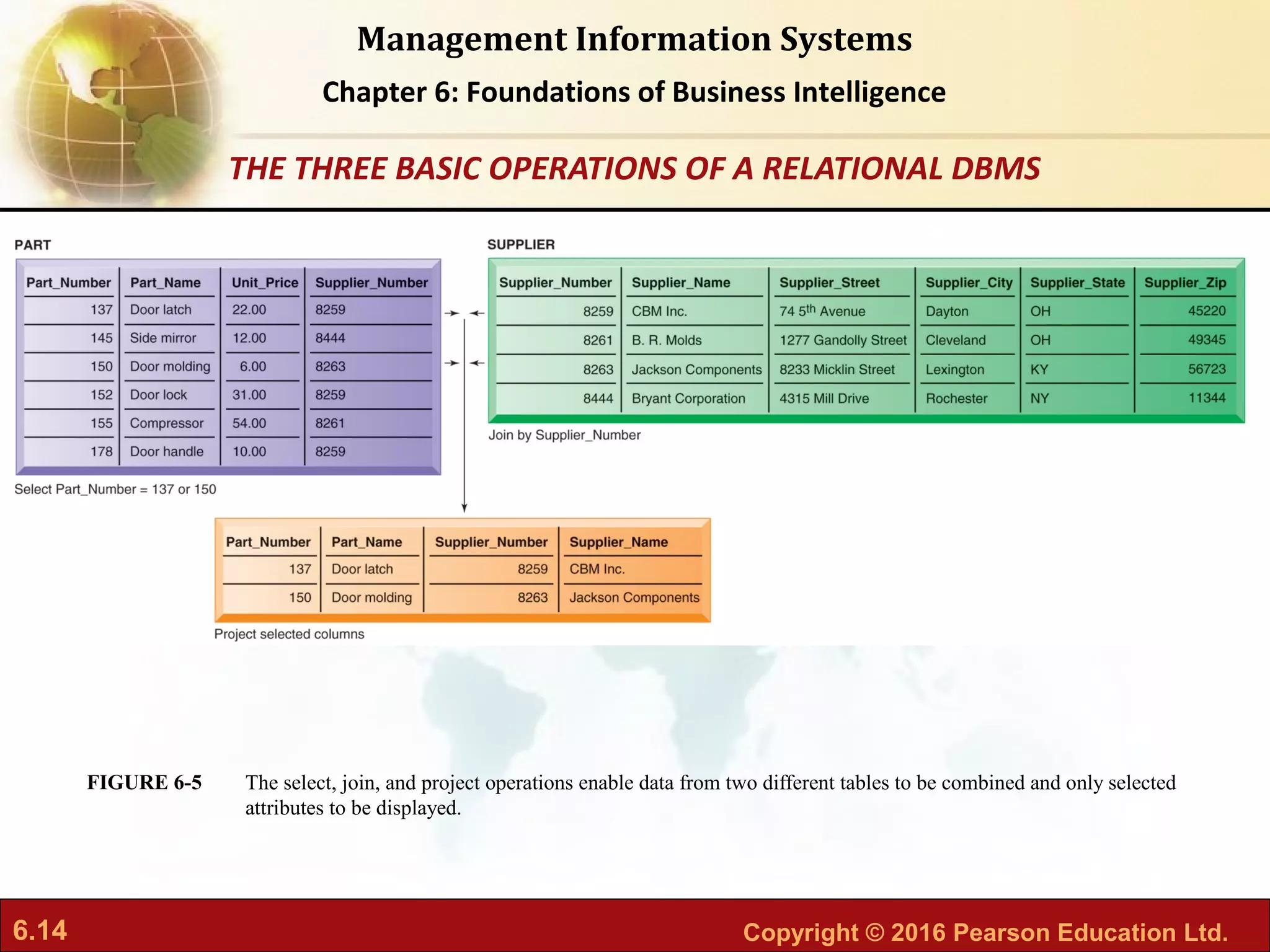 MIS-CH6: Foundation of BUsiness Intelligence: Databases & IS | PPT