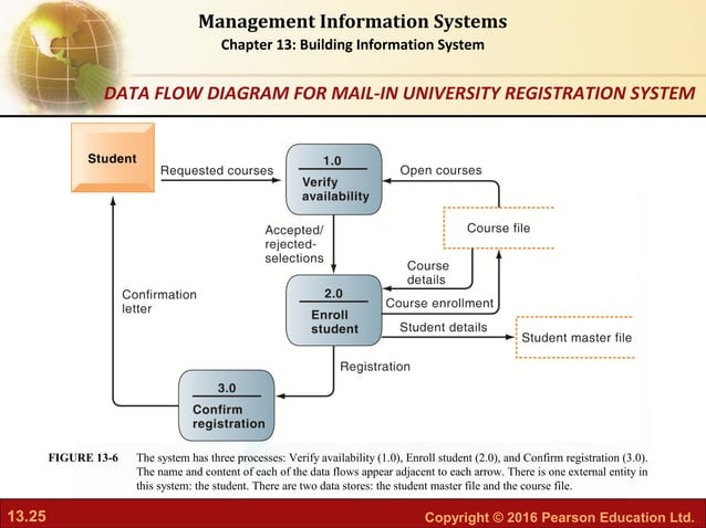 MIS-CH13: Building Information Systems | PPT