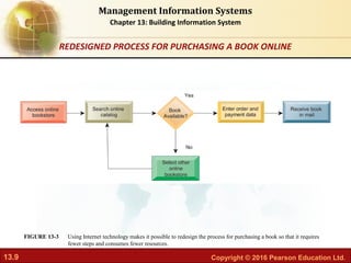 MIS-CH13: Building Information Systems | PPT