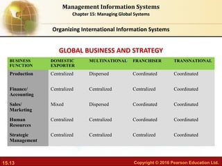 MIS-CH15: Managing Global Systems | PPT