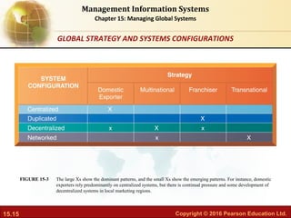 MIS-CH15: Managing Global Systems | PPT
