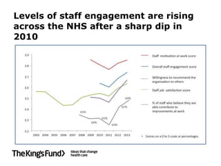 Chris Ham: Staff engagement and empowerment in the NHS | PPTX