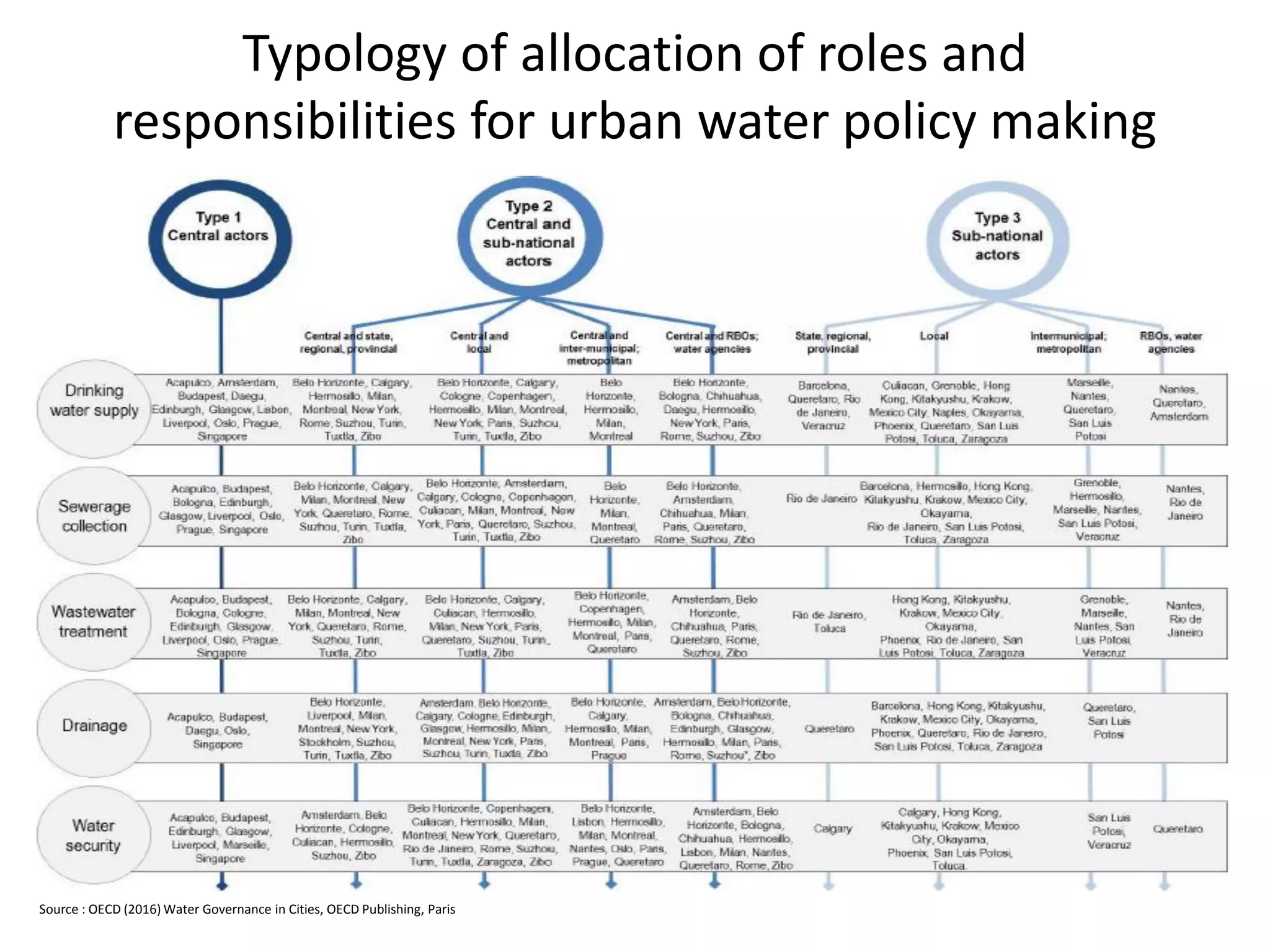 Launch of OECD report "Water Governance in Cities" | PDF