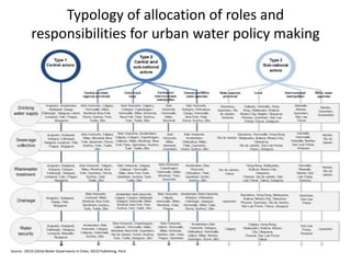 Launch of OECD report "Water Governance in Cities" | PDF