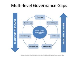 Launch of OECD report "Water Governance in Cities" | PDF