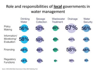 Launch of OECD report "Water Governance in Cities" | PDF