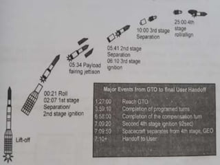 Launch Vehicles and Propulsion_Satellite Communication | PPTX